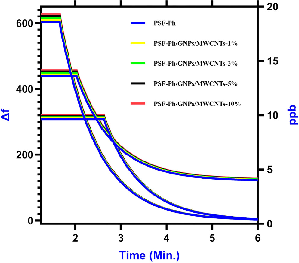 Development of poly(safranine-co-phenosafranine)/GNPs/MWCNTs ...