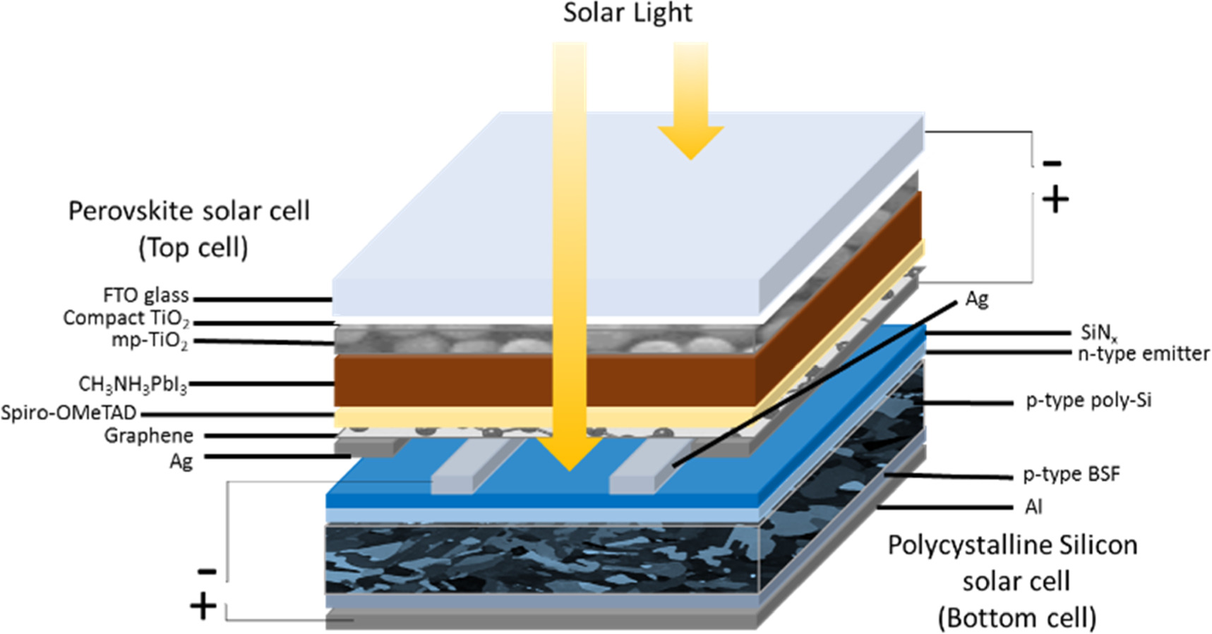 Influence of graphene dispersion on the photovoltaic performance of ...