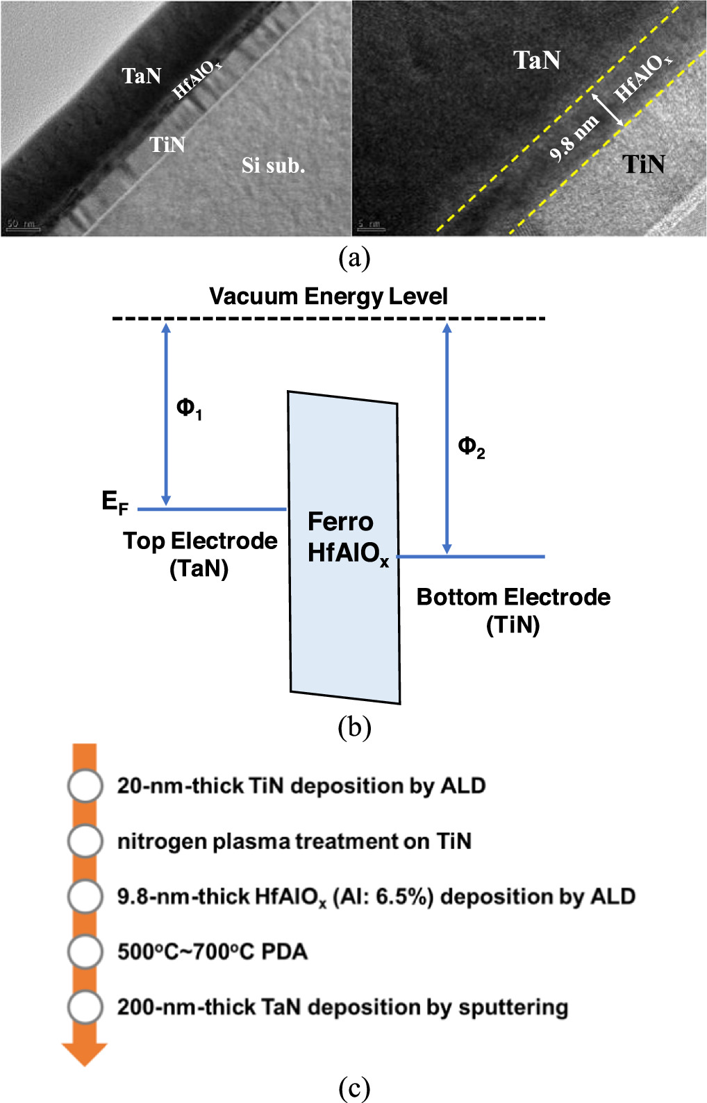 Ferroelectric memory devices using hafnium aluminum oxides and remote ...