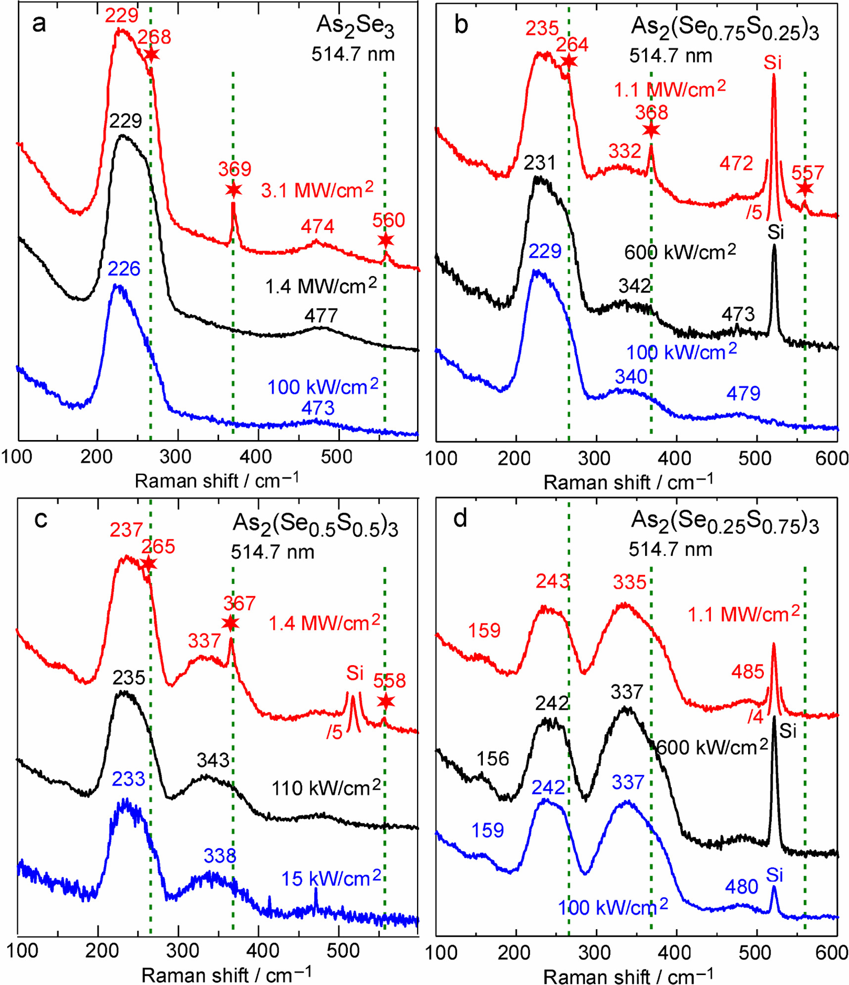 Raman evidence for the oxidation of amorphous As2(SexS1–x)3 film ...