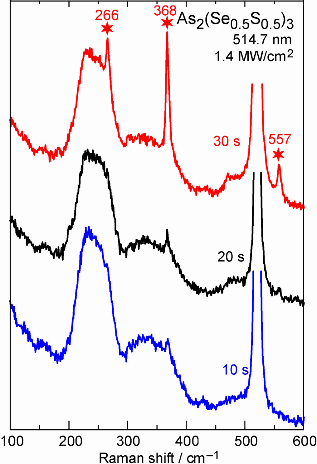 Raman evidence for the oxidation of amorphous As2(SexS1–x)3 film ...
