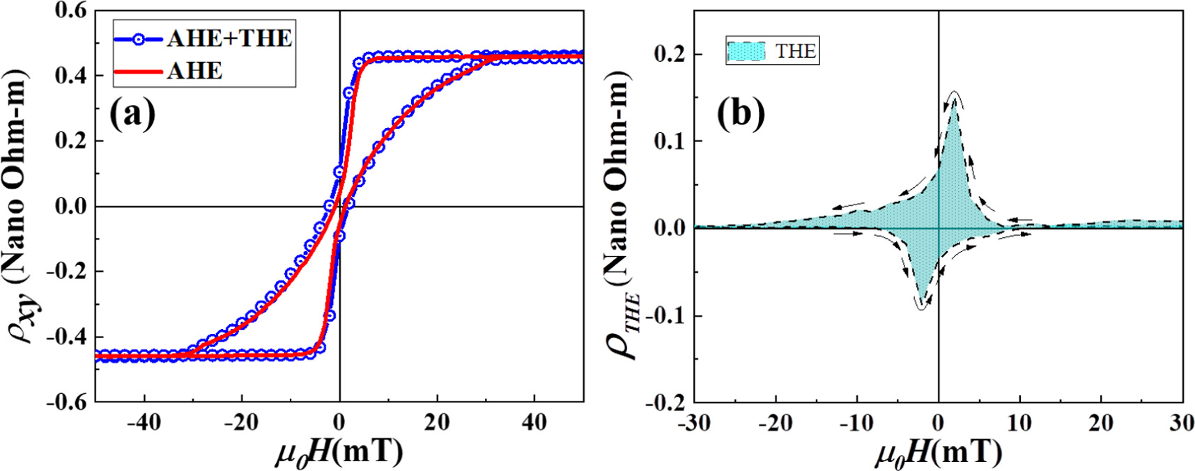 Observation of topological hall effect and skyrmions in Pt/Co/Ir/Co/Pt ...