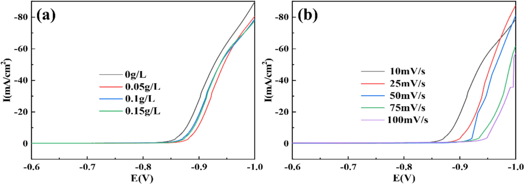 Effect of sodium dodecyl sulfate (SDS) on the co-deposition and ...