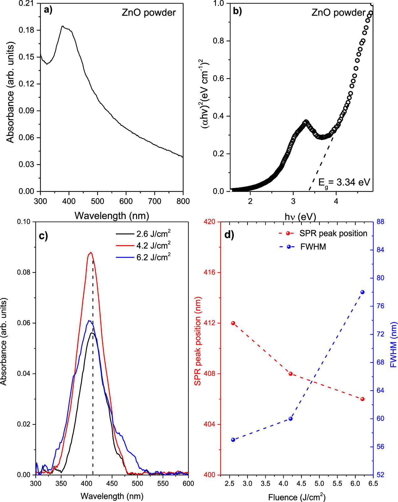 Simple two-step synthesis of Ag/ZnO nanoparticles with enhanced ...