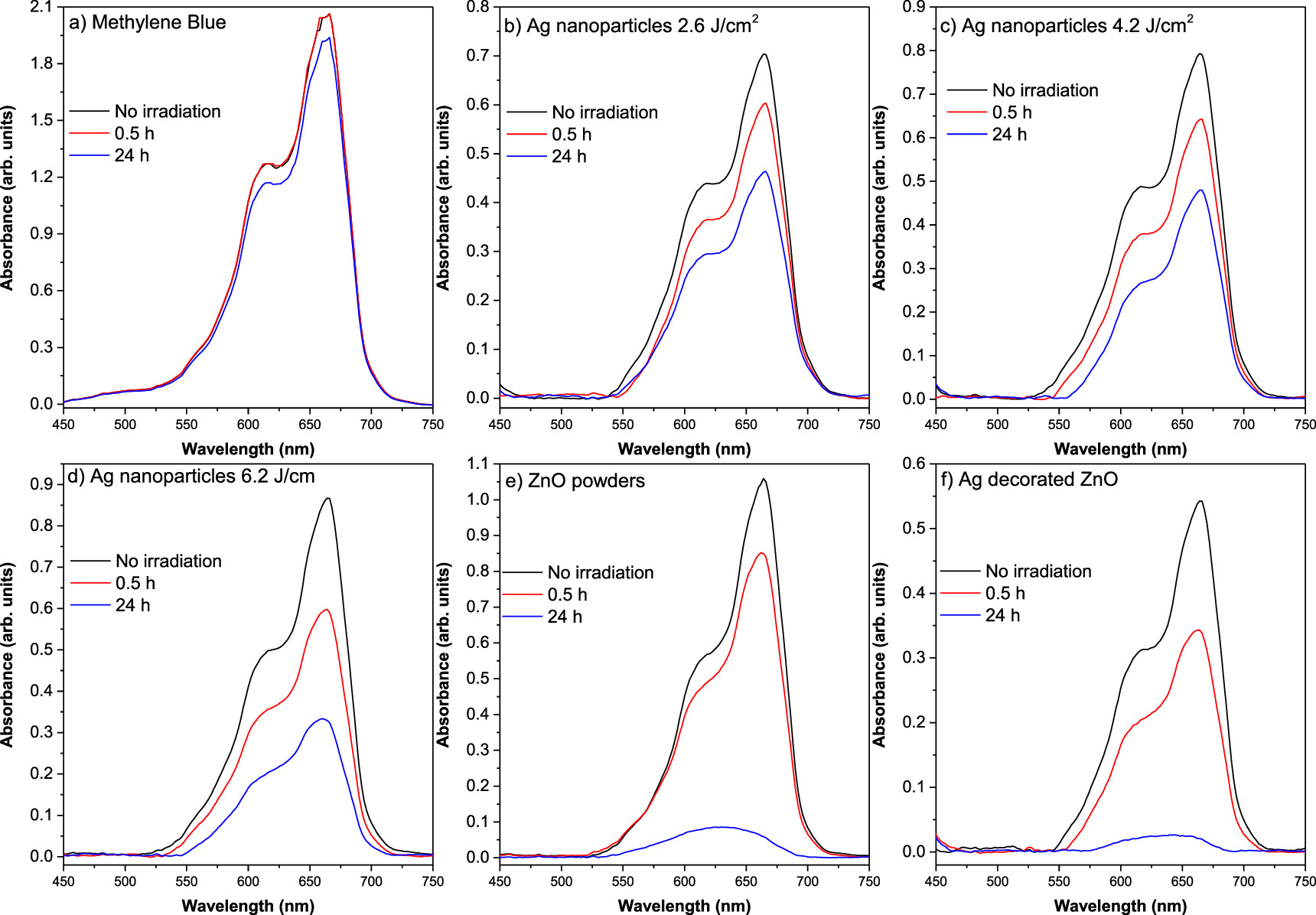 Simple two-step synthesis of Ag/ZnO nanoparticles with enhanced ...