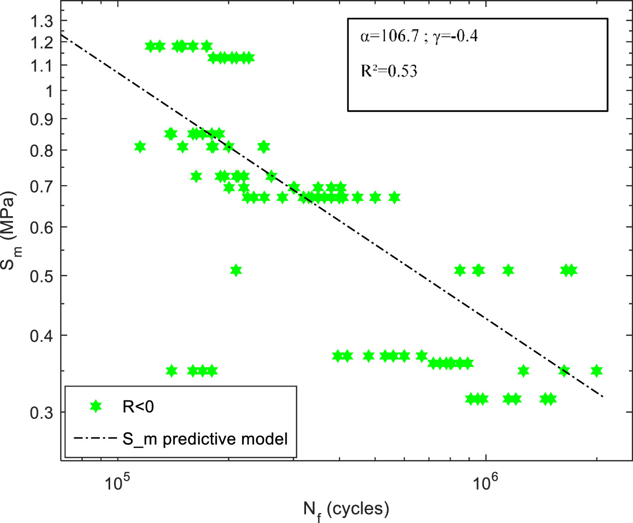 A simple fatigue methodology for filled natural rubbers under positive ...