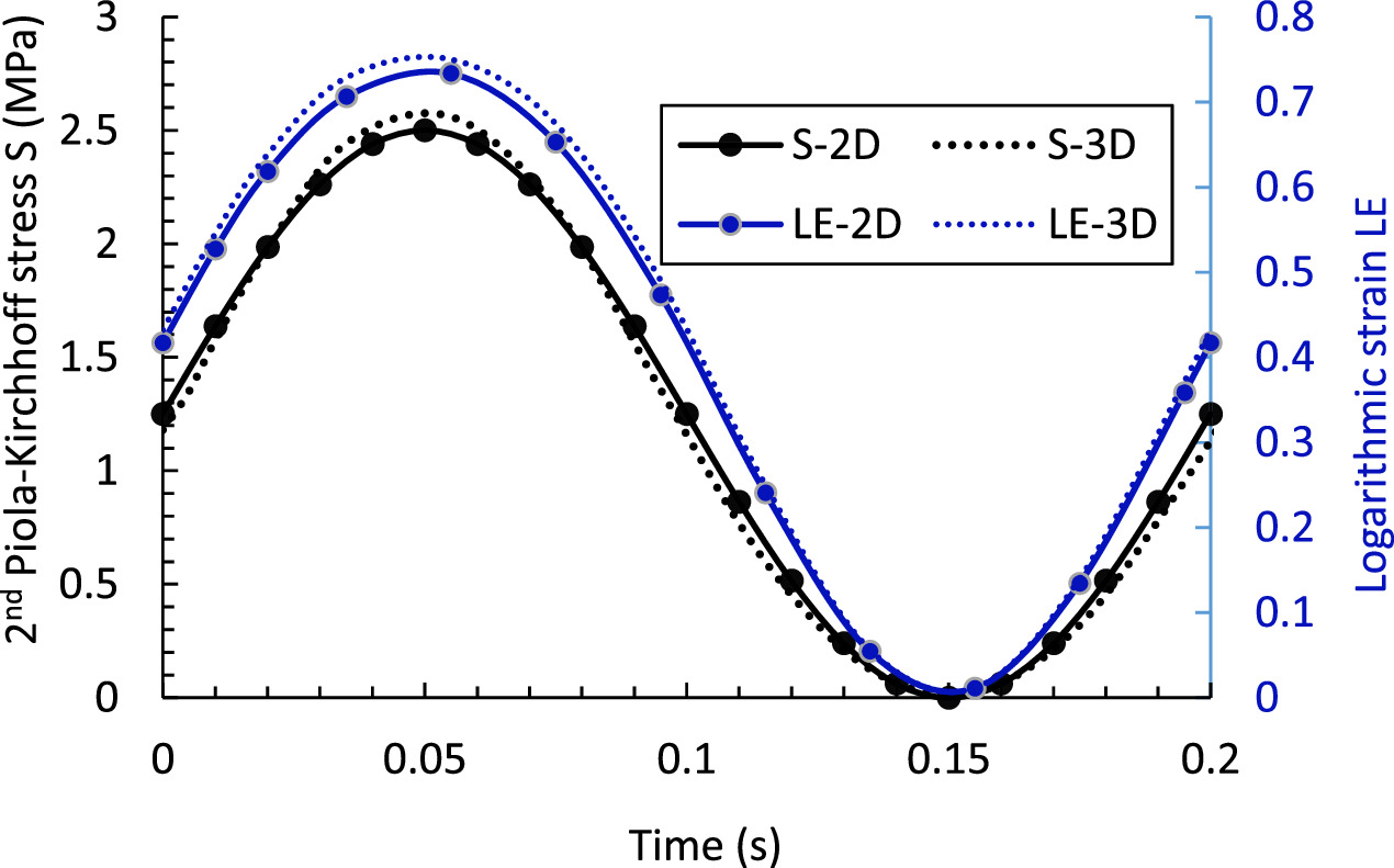 A simple fatigue methodology for filled natural rubbers under positive ...