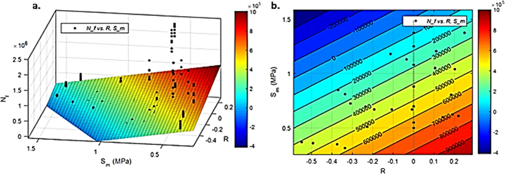 A simple fatigue methodology for filled natural rubbers under positive ...