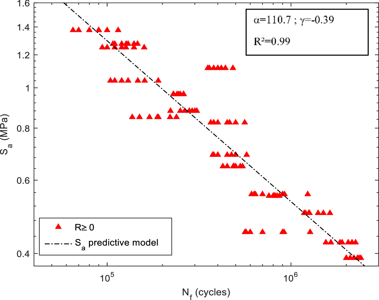 A simple fatigue methodology for filled natural rubbers under positive ...