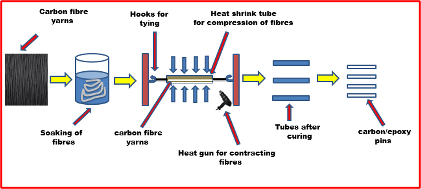 Influence of different manufacturing techniques on GFRP flat-joggle ...