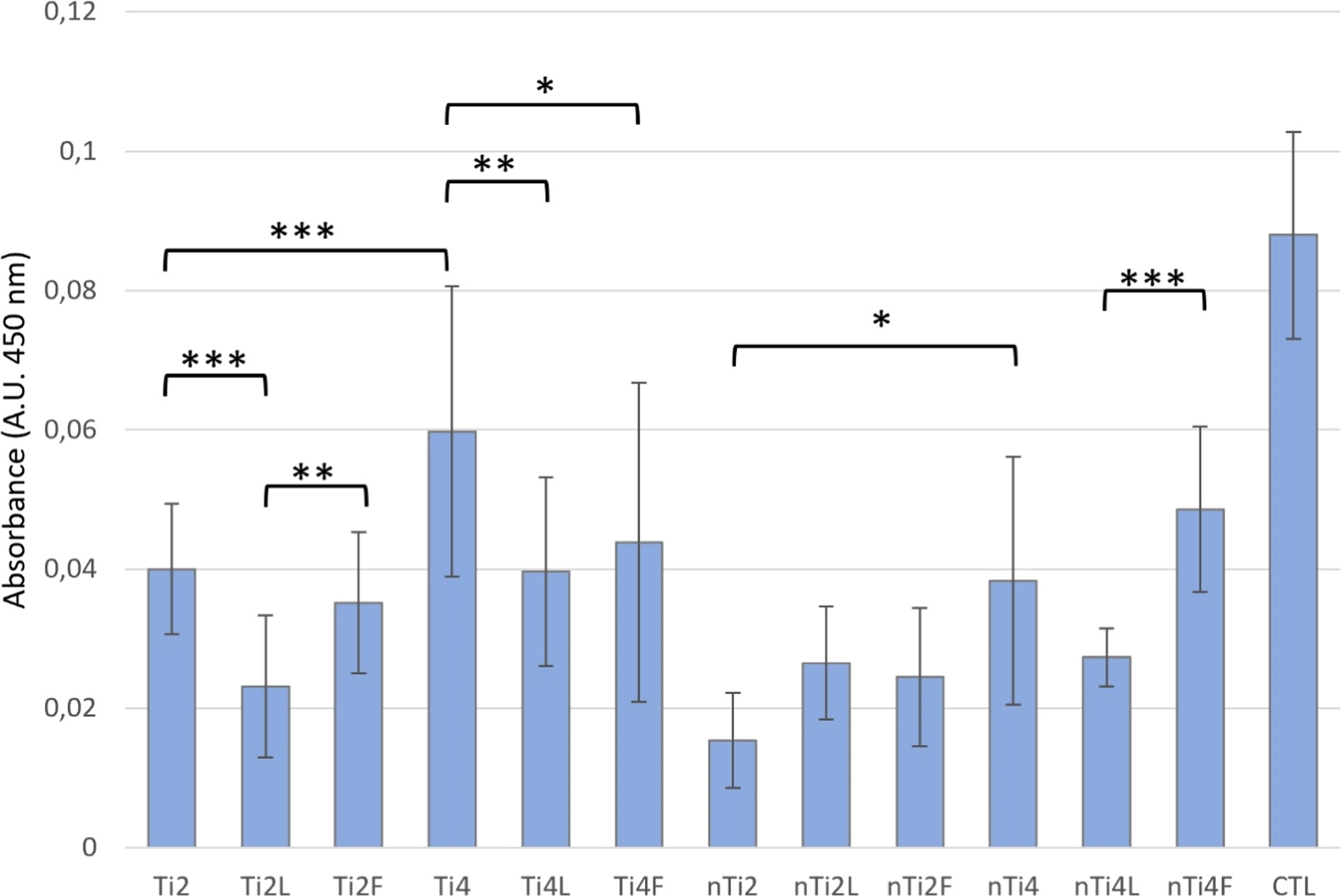 Comparative study of cell interaction and bacterial adhesion on ...