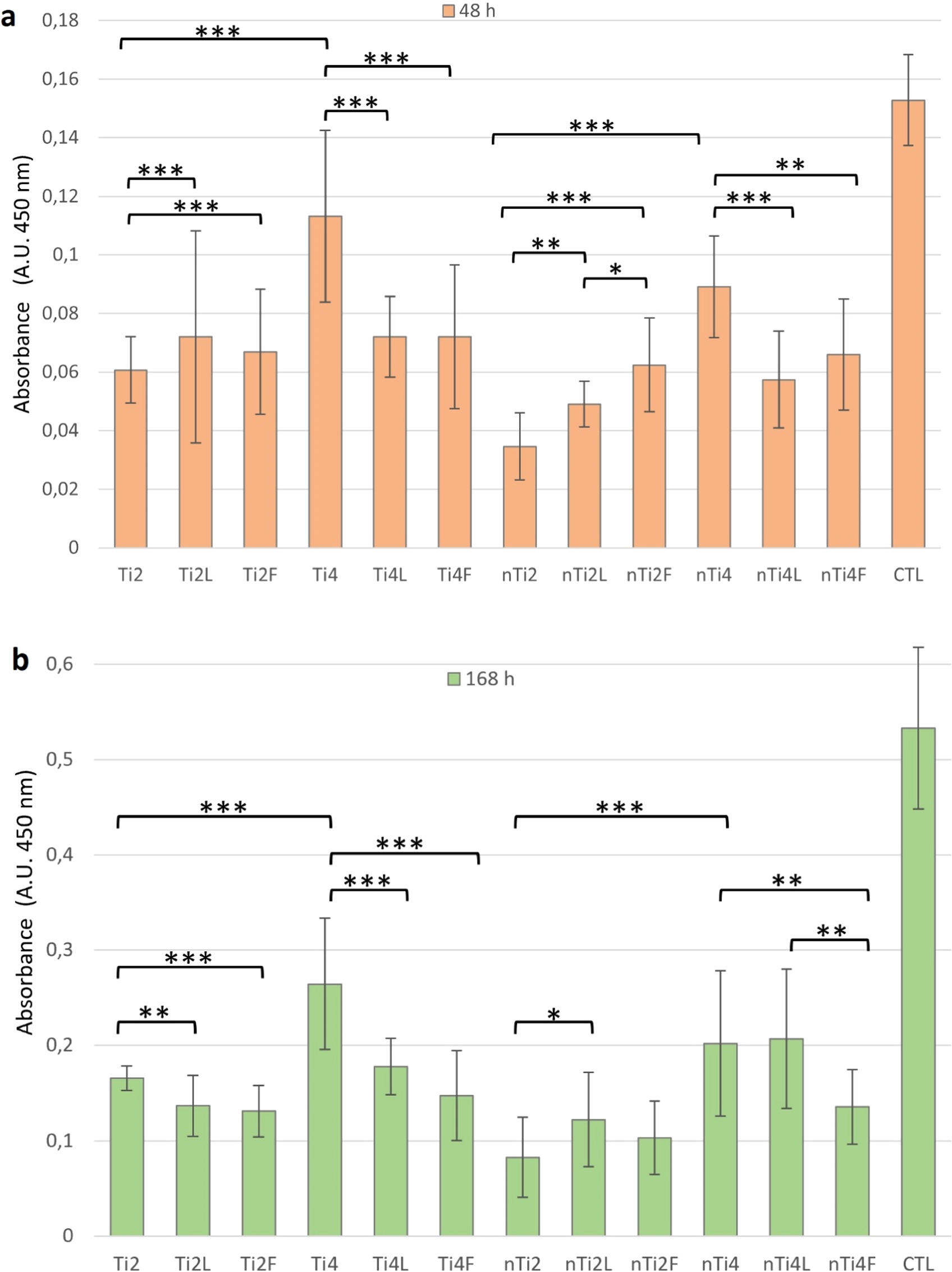 Comparative study of cell interaction and bacterial adhesion on ...