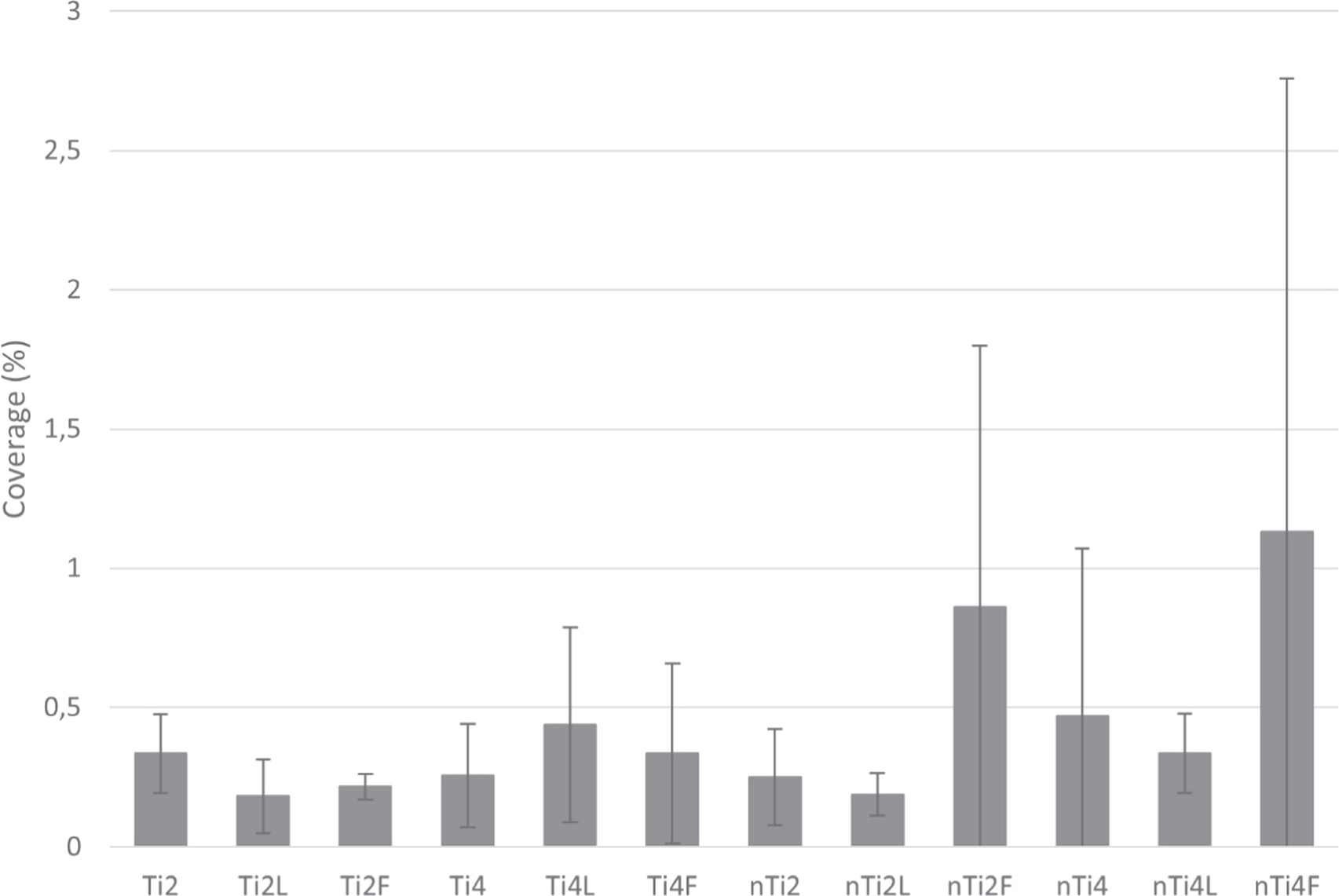 Comparative study of cell interaction and bacterial adhesion on ...