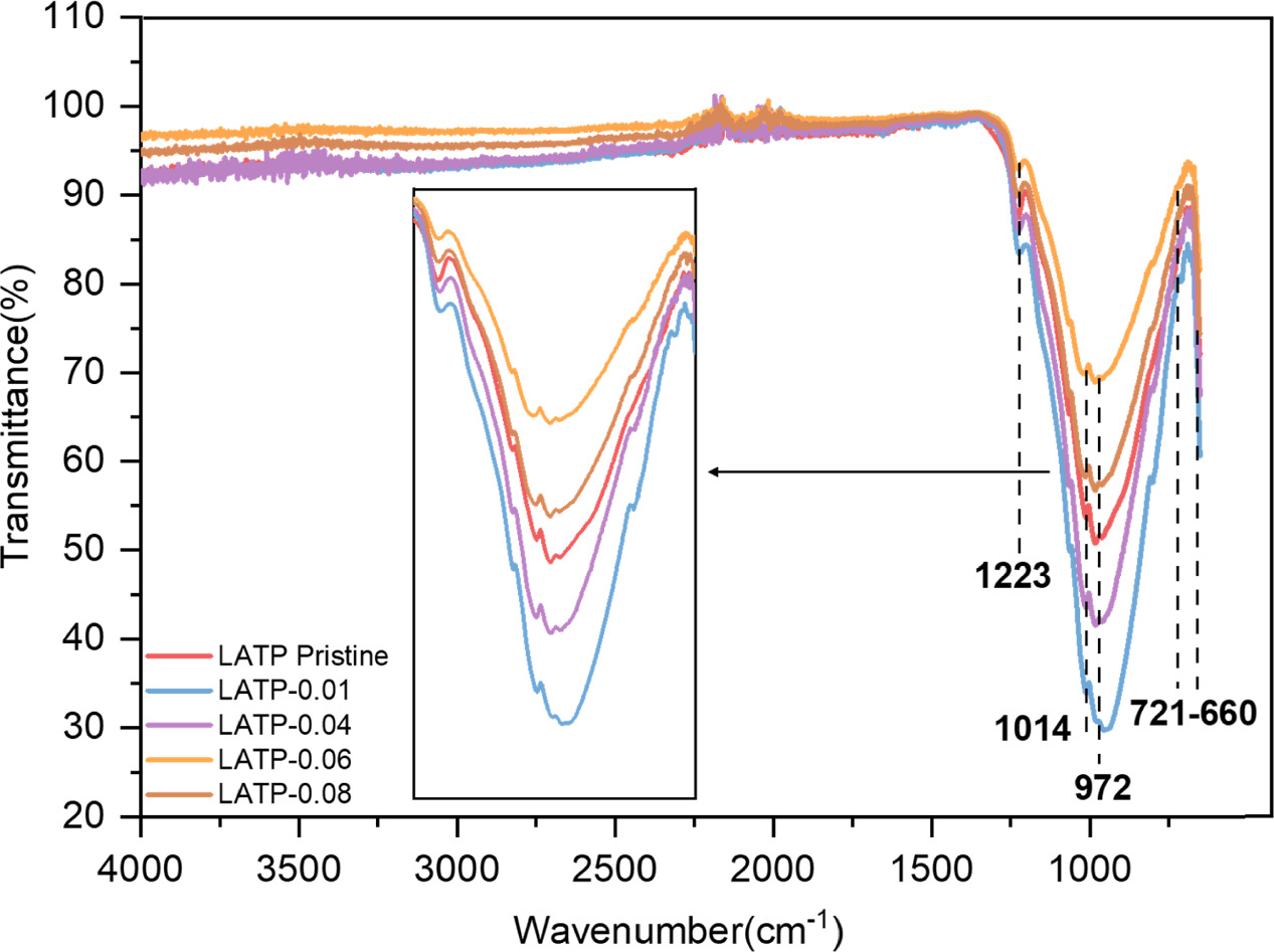 Co-doping strategies for advanced solid state electrolytes with lithium ...