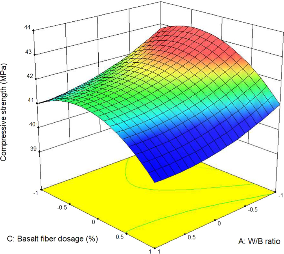 Mixture ratio optimization of basalt fiber recycled aggregate concrete based on RSM - IOPscience