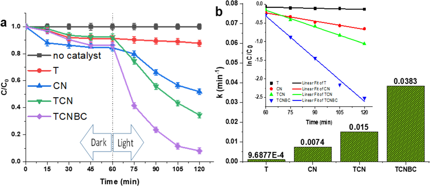 Visible-light-driven photocatalytic degradation of doxycycline using ...