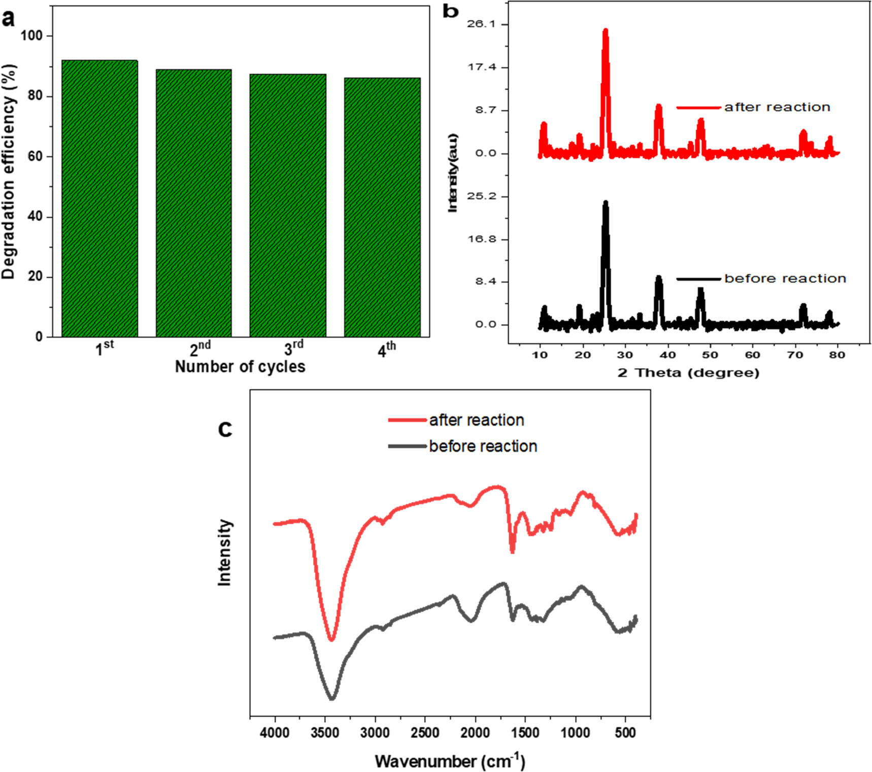 Visible-light-driven photocatalytic degradation of doxycycline using ...