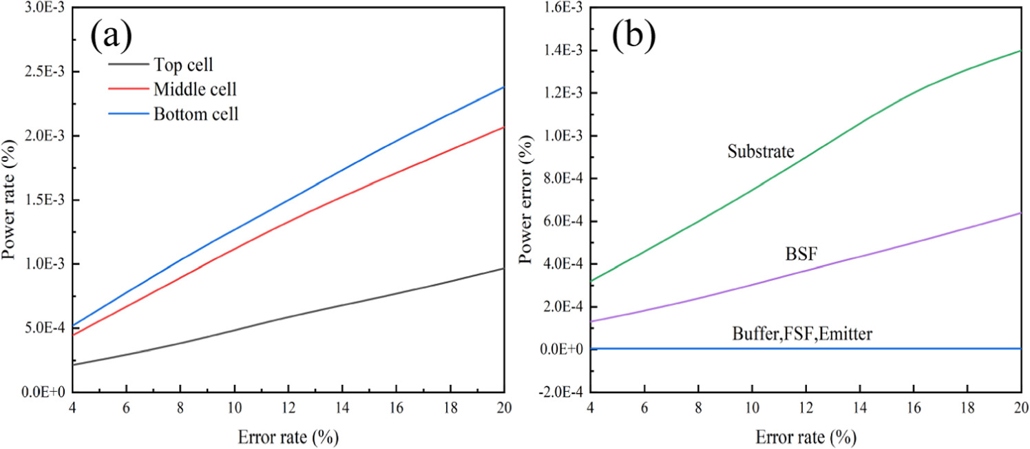 A comprehensive simulation study of multi-junction solar cell - IOPscience