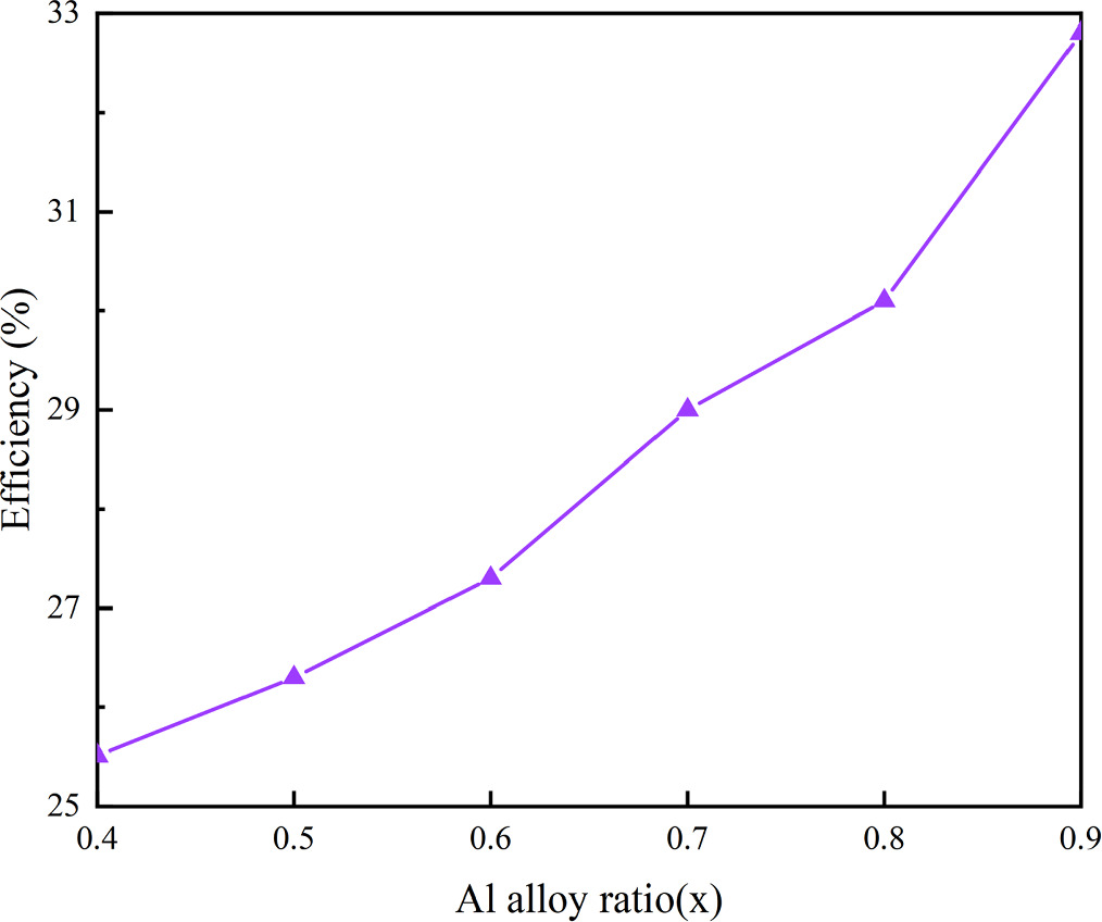 A comprehensive simulation study of multi-junction solar cell - IOPscience