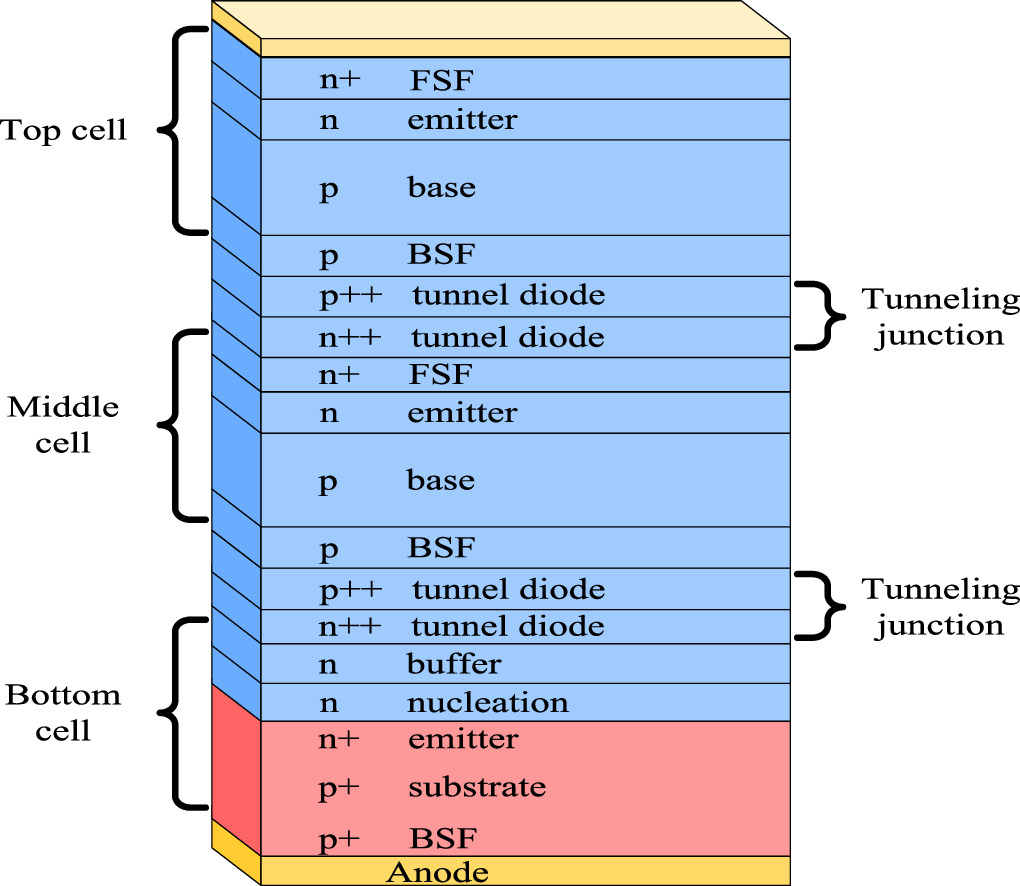 A comprehensive simulation study of multi-junction solar cell - IOPscience
