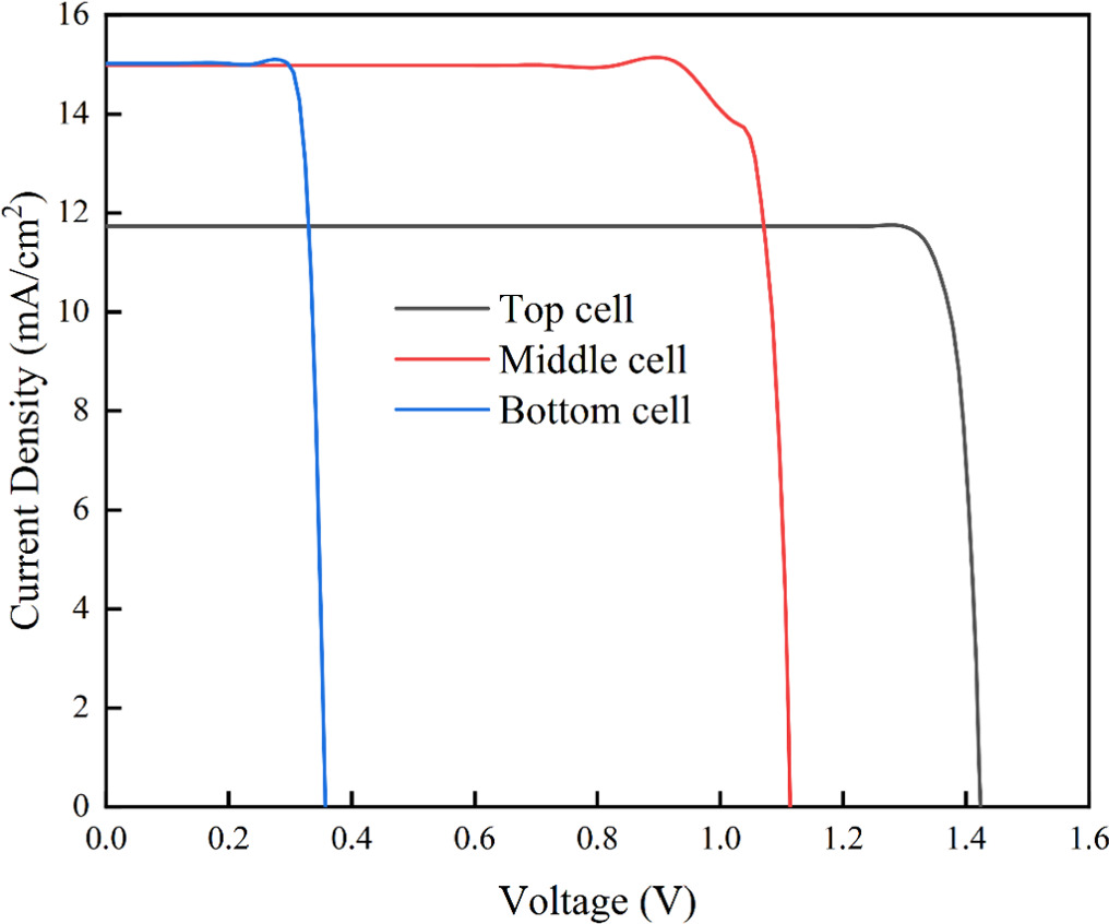 A comprehensive simulation study of multi-junction solar cell - IOPscience