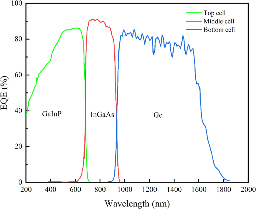 A comprehensive simulation study of multi-junction solar cell - IOPscience