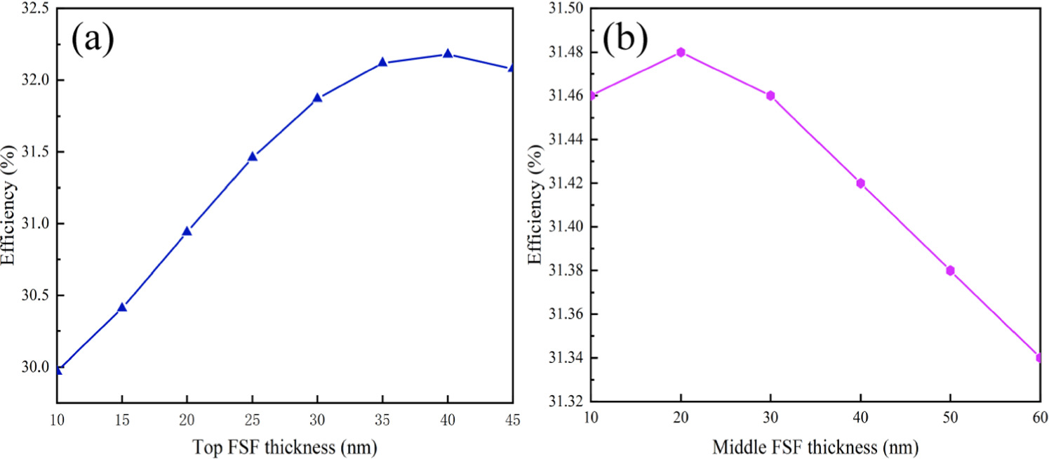 A comprehensive simulation study of multi-junction solar cell - IOPscience