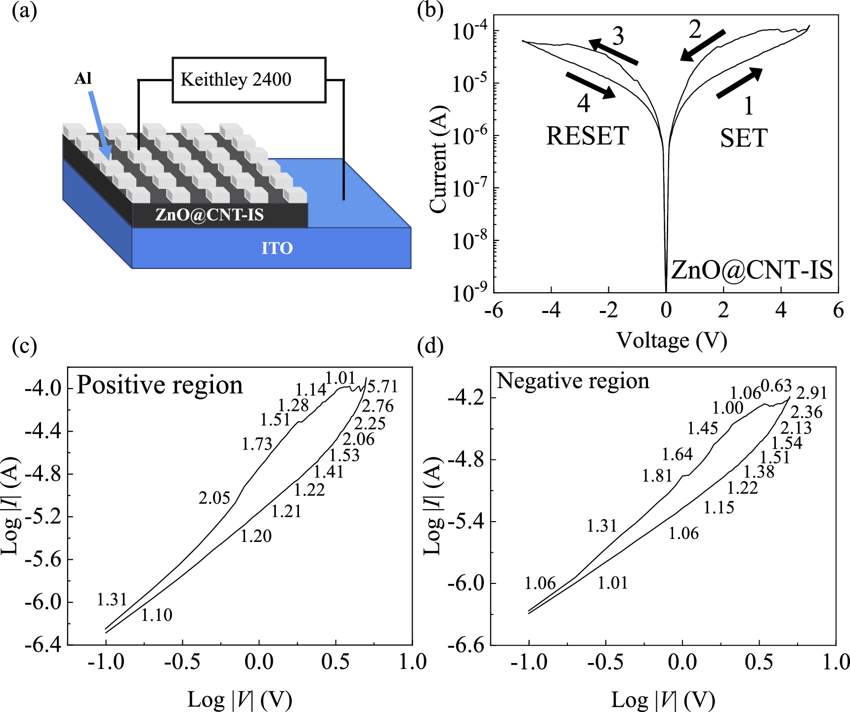 Synthesis of composite films for ZnO-based memristors with superior ...