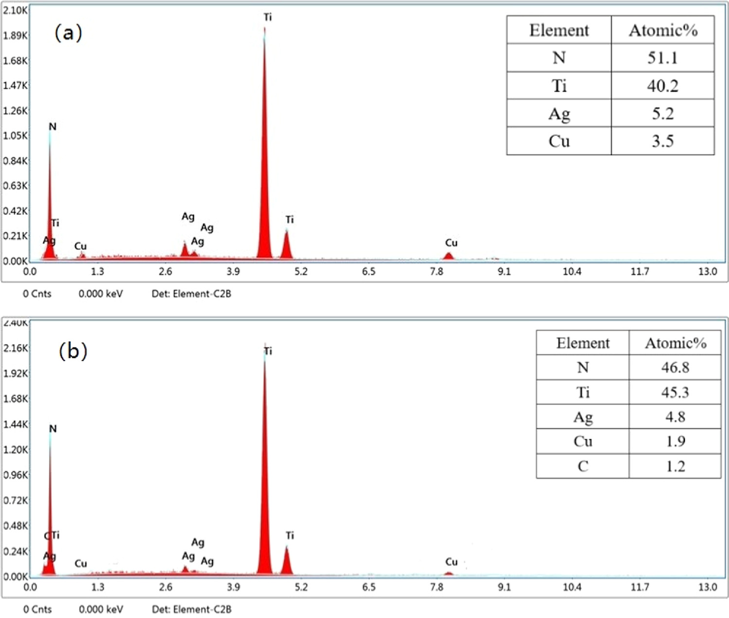 Current carrying tribological properties of multi arc ion plated ...