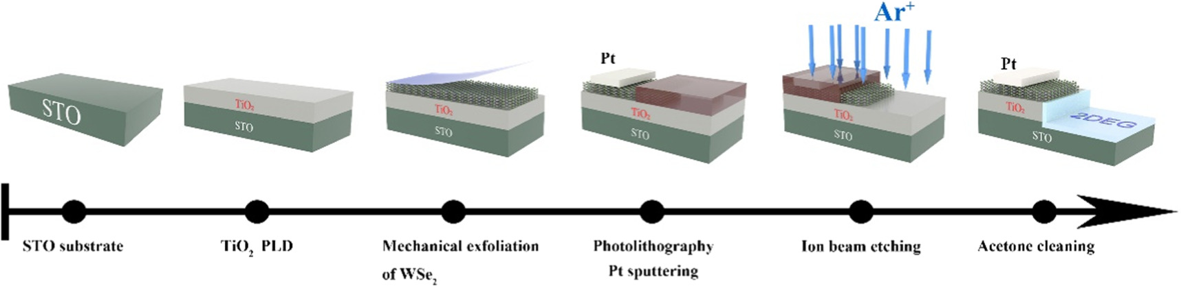 Enhanced photosensitivity in a hybrid WSe2/2DEG heterojunction using a ...
