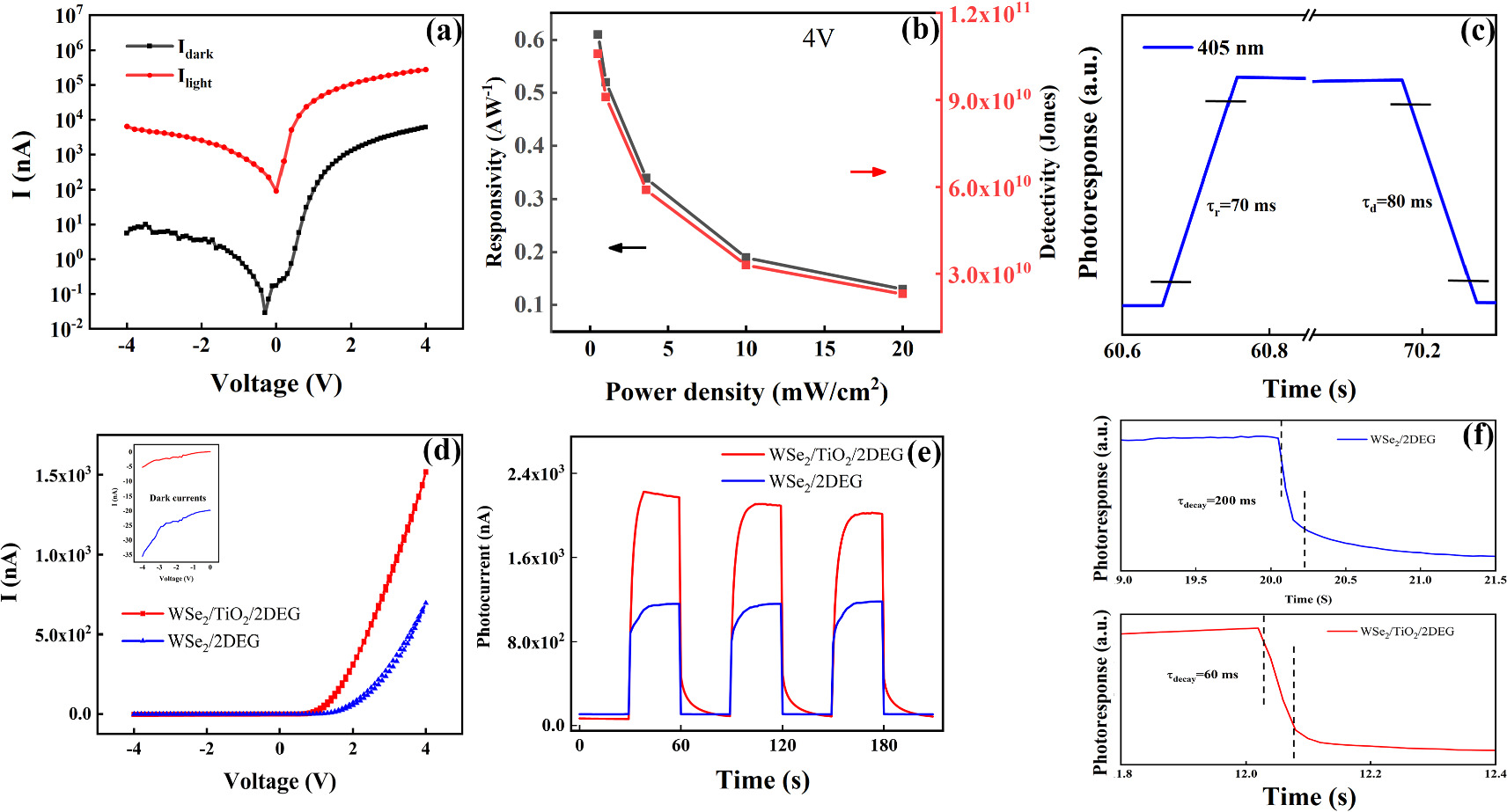 Enhanced photosensitivity in a hybrid WSe2/2DEG heterojunction using a ...