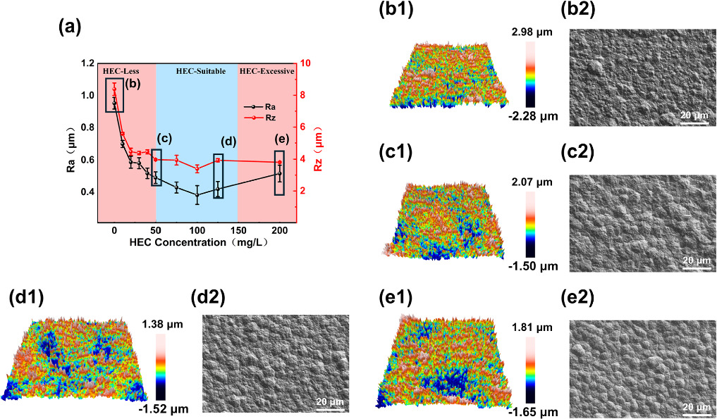 Properties and microstructure regulation of electrodeposited ultra-thin ...