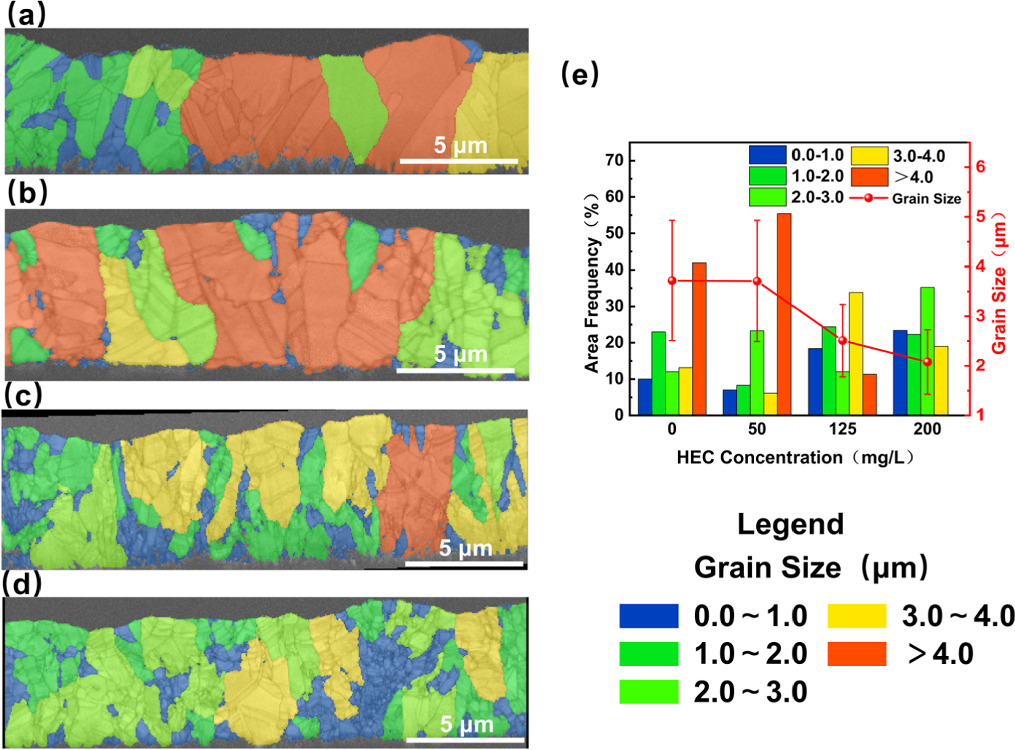 Properties and microstructure regulation of electrodeposited ultra-thin ...