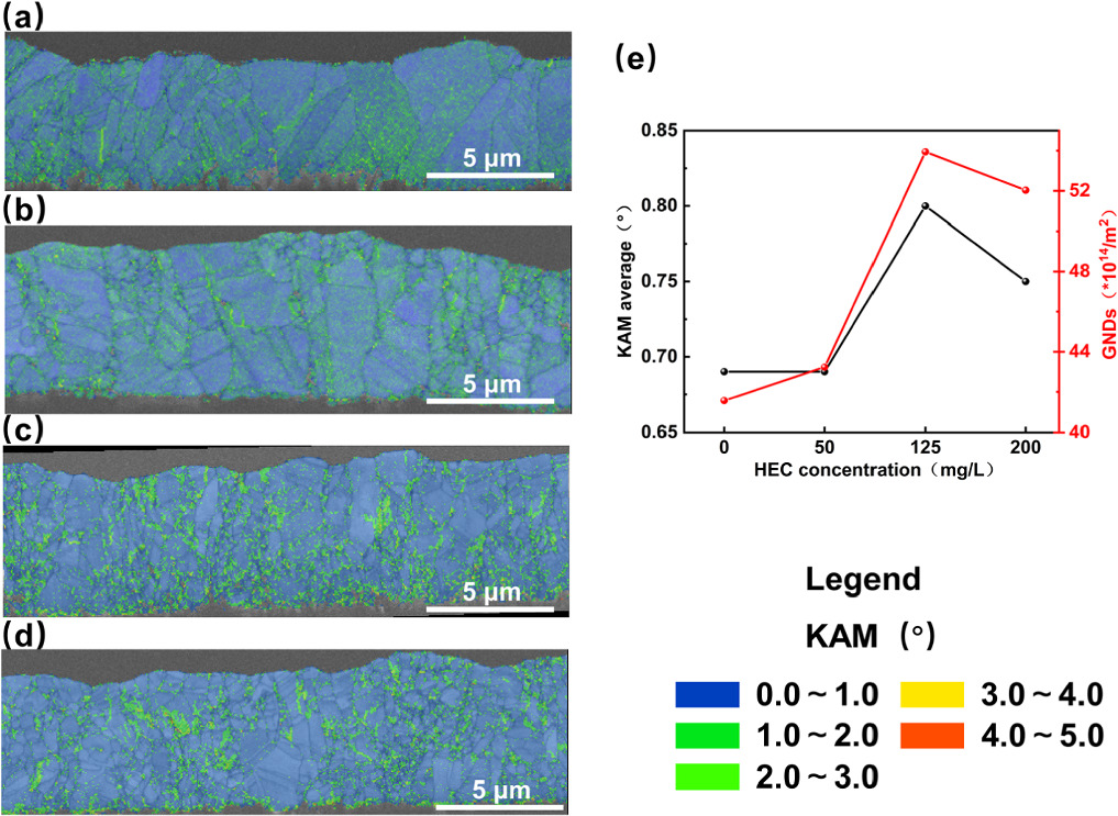 Properties and microstructure regulation of electrodeposited ultra-thin ...