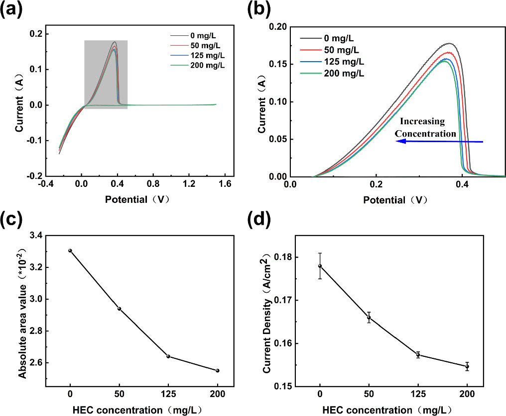 Properties and microstructure regulation of electrodeposited ultra-thin ...