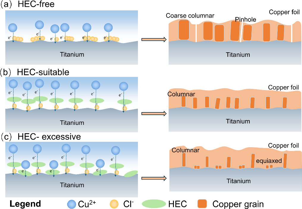 Properties and microstructure regulation of electrodeposited ultra-thin ...