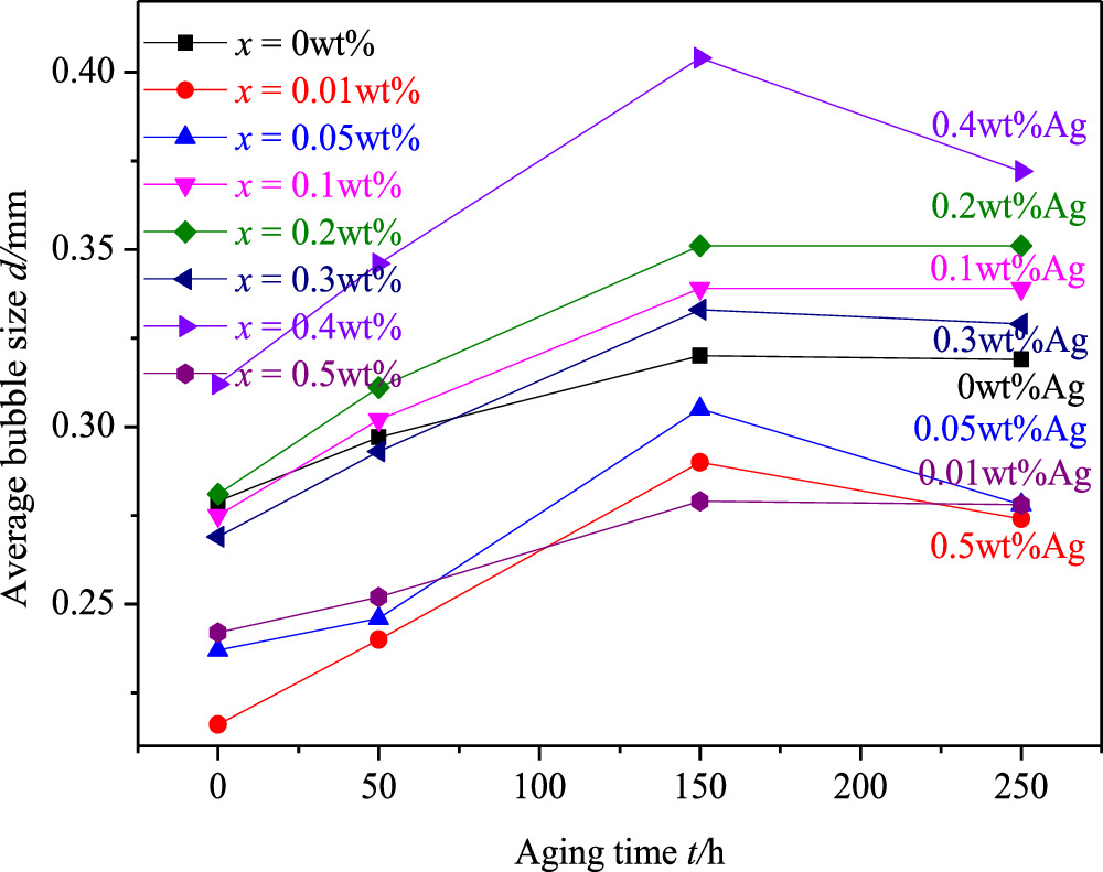 The influences of Ag nanoparticles on voids growth and solderability ...