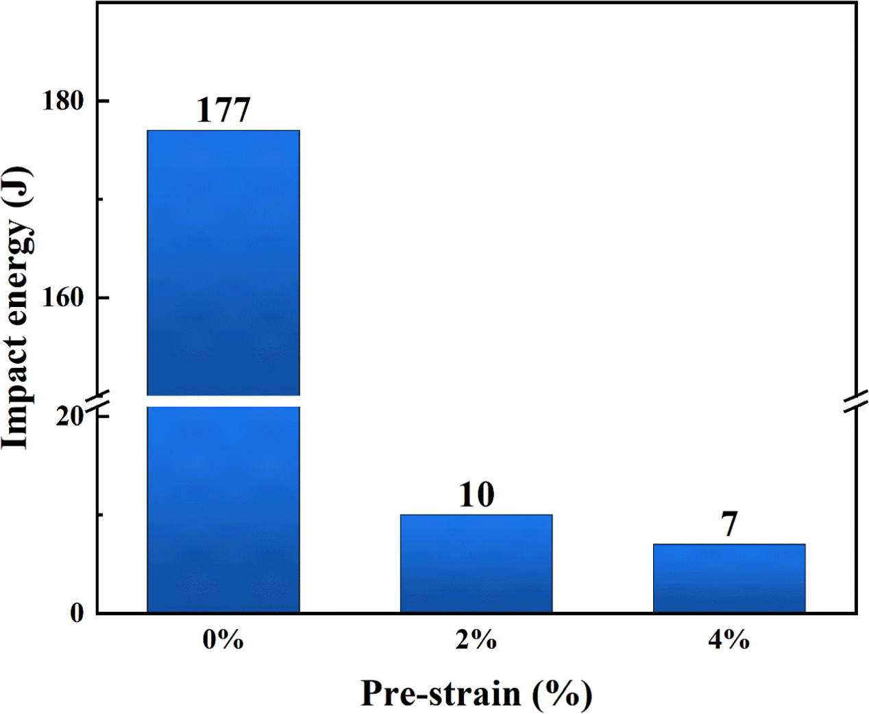 Effect of pre-strain on microstructure evolution and fracture behavior ...