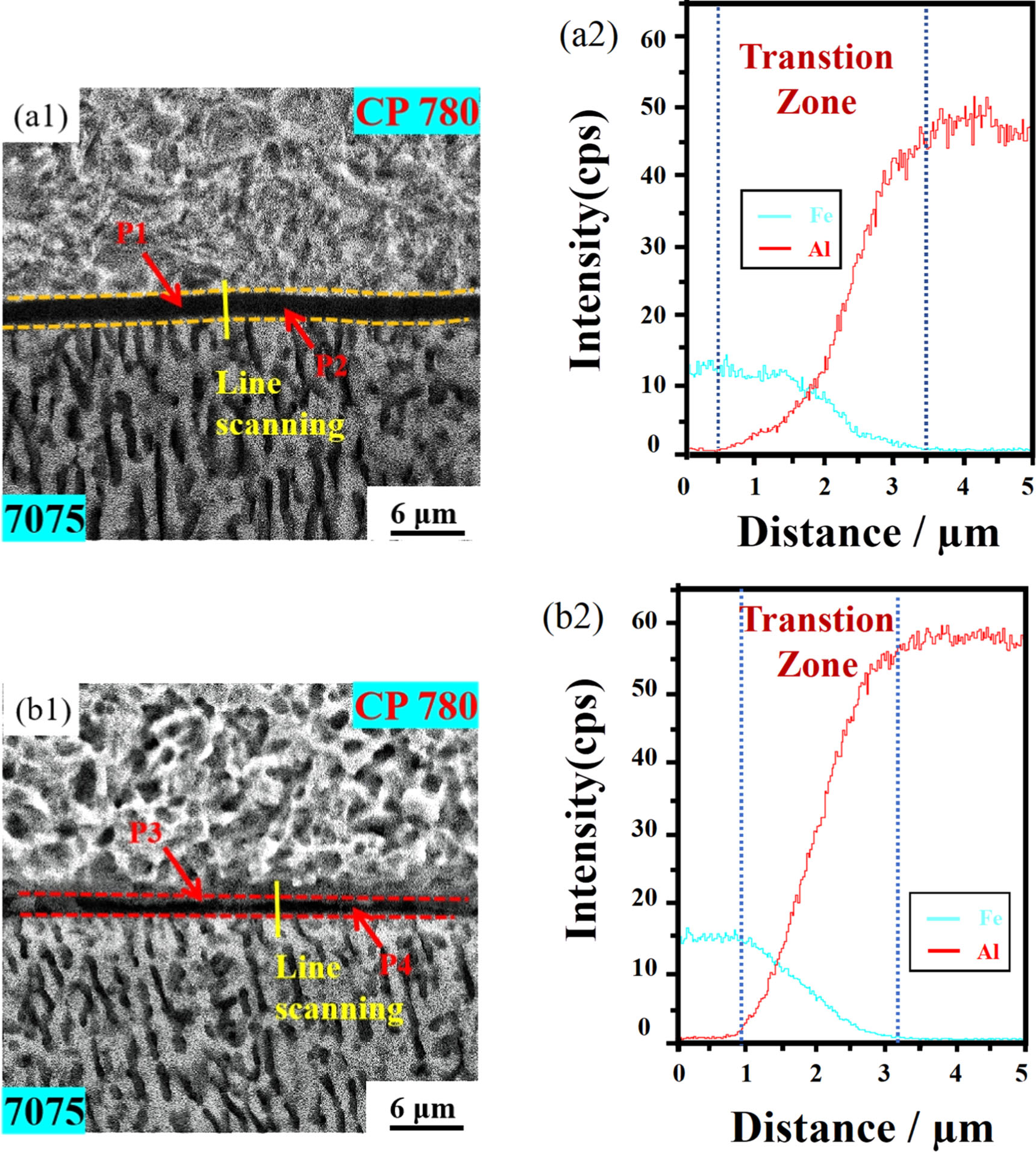 Microstructures and properties of 7075 aluminum alloy and CP780 steel ...