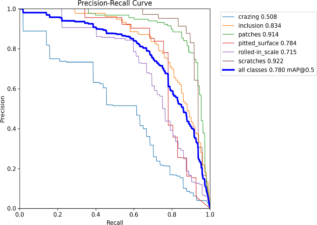 Steel surface defect detection algorithm based on ESI-YOLOv8 - IOPscience