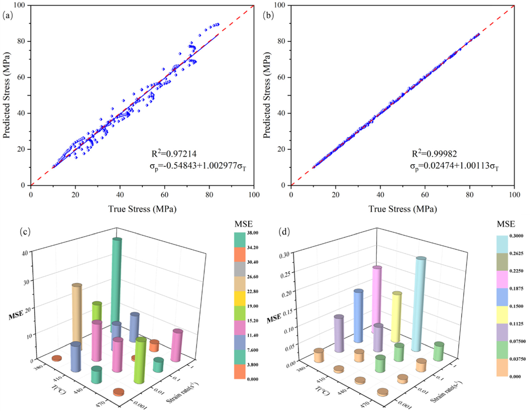 Prediction of flow stress in Mg-3Dy alloy based on constitutive ...
