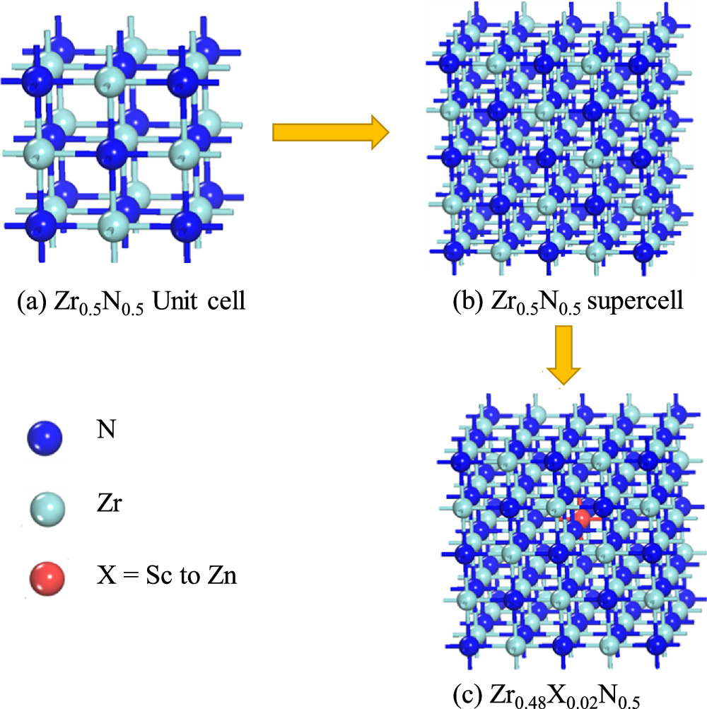 ZrN doped with 3d transition metals: a computational investigation of ...