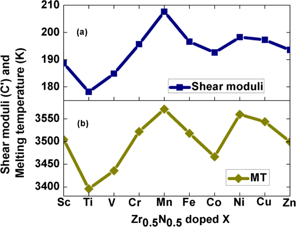 ZrN doped with 3d transition metals: a computational investigation of ...