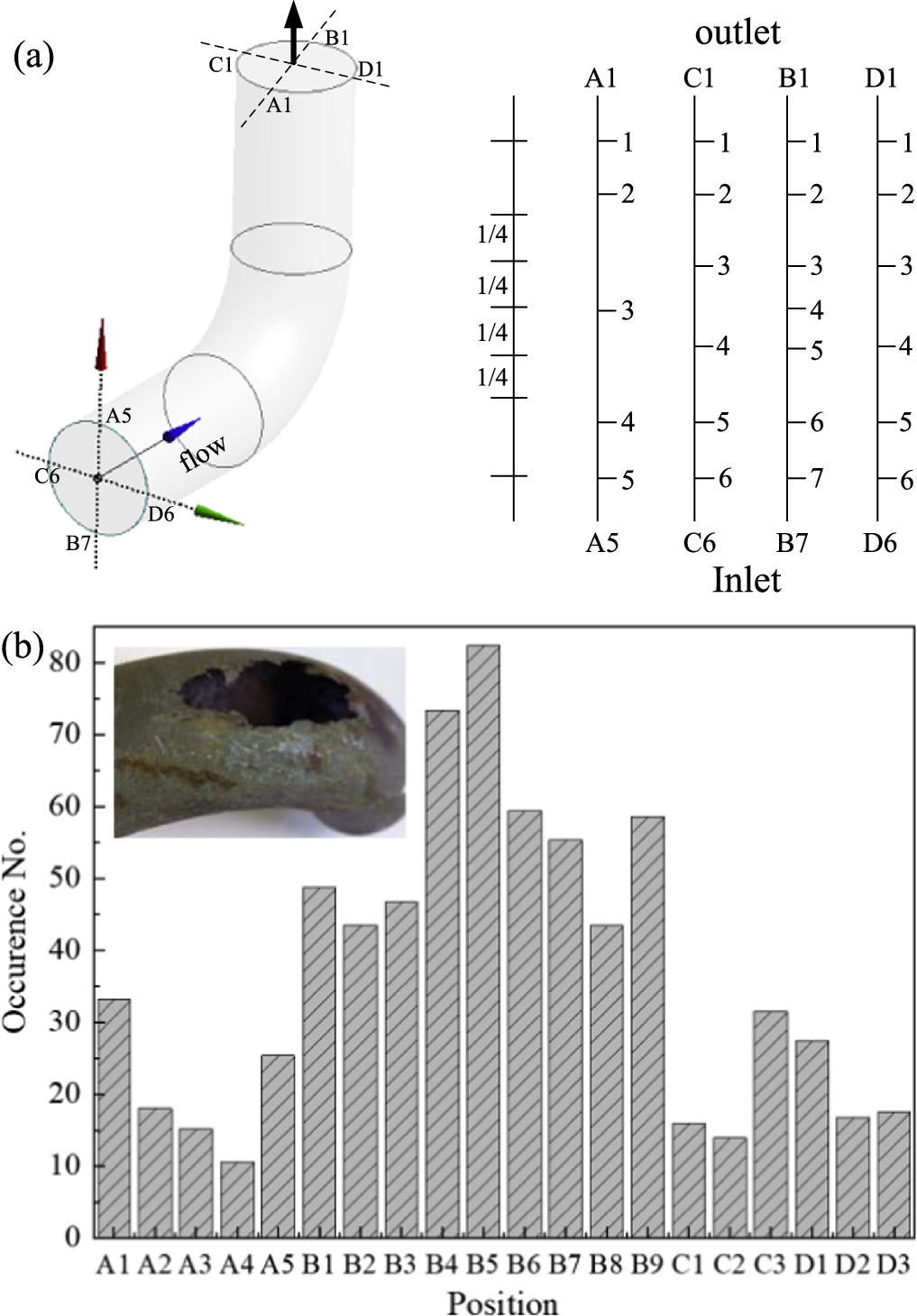 Effects of fluid dynamics parameters on flow-accelerated corrosion at ...