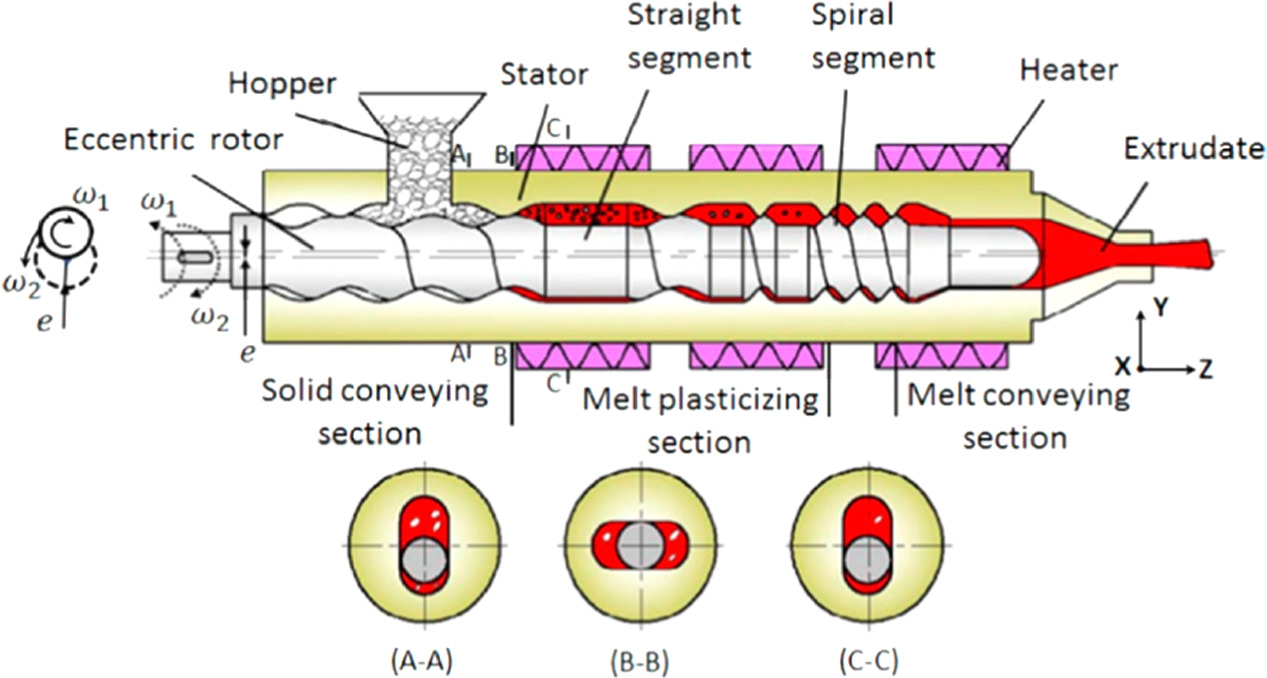 A comprehensive review on flow field properties in polymer mixing ...