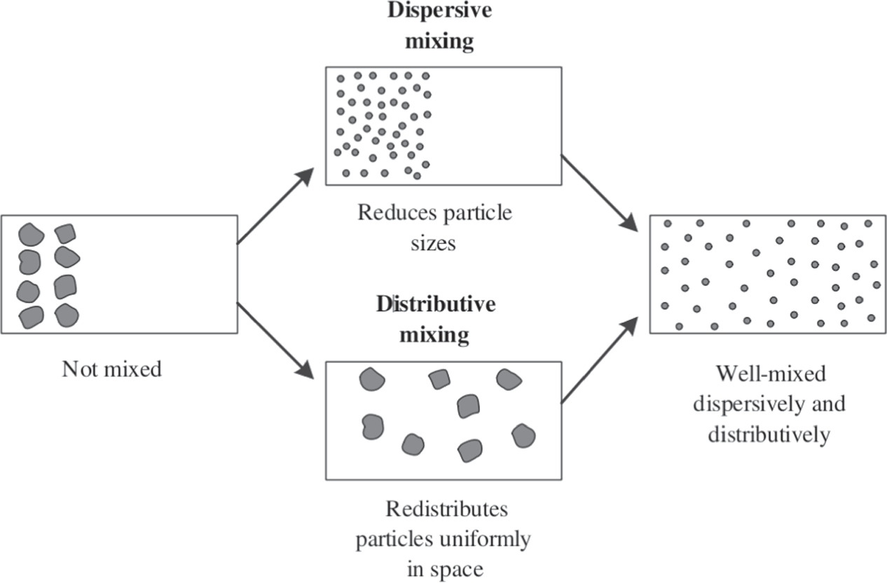 A comprehensive review on flow field properties in polymer mixing ...
