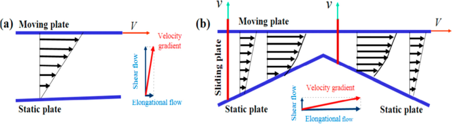 A comprehensive review on flow field properties in polymer mixing ...