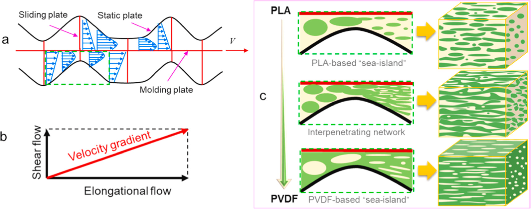 A comprehensive review on flow field properties in polymer mixing ...