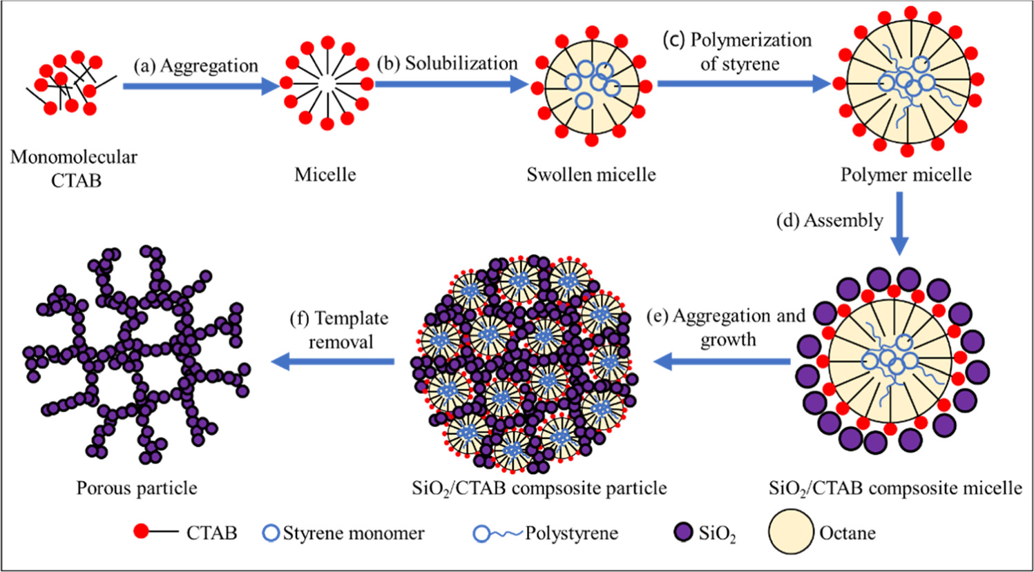Effects of synthesis conditions on particle size and pore size of ...