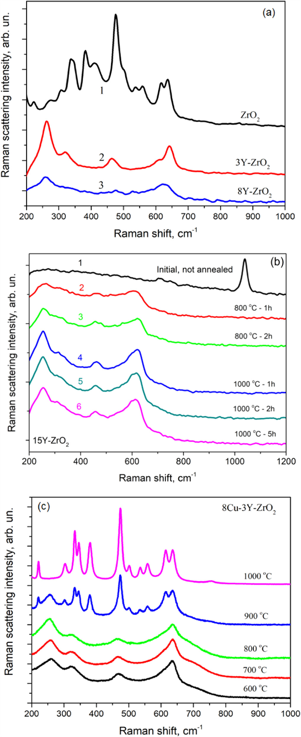 Effect of dopant loading and calcination conditions on structural and ...
